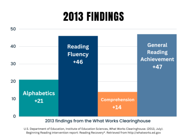 Reading Recovery Overview - The Literacy Council of North America