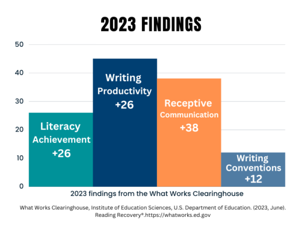 Reading Recovery Overview - The Literacy Council of North America
